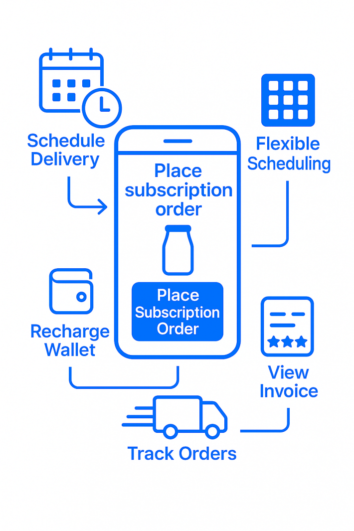 Online Grocery Delivery Management Software - Rekart